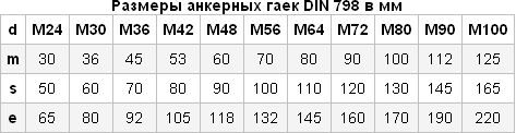 DIN 798 гайка анкерная